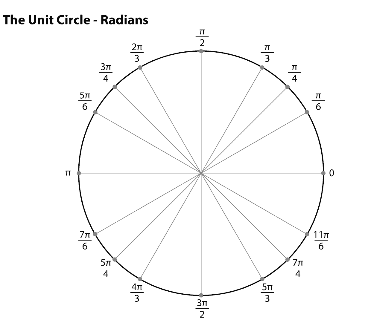  Unit Circle Practice Worksheet