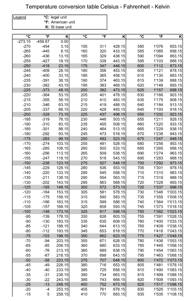 Celsius to Fahrenheit Chart Conversion - Digitally Credible Calendars ...